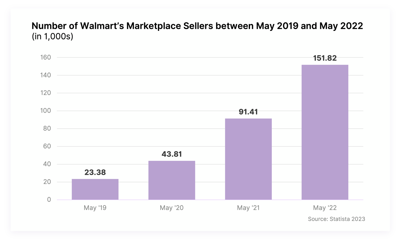 The 10 Best Reasons to Start Selling on Walmart.com