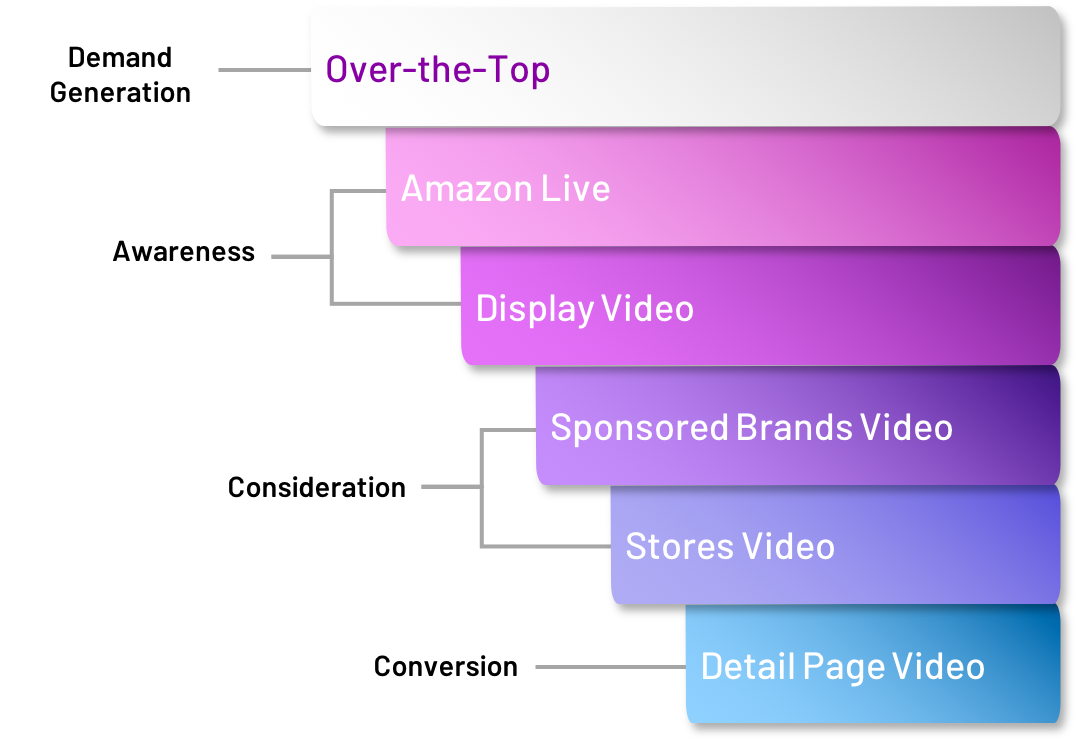 Jumpstart Q4 with Sponsored Brands Video on Amazon Advertising